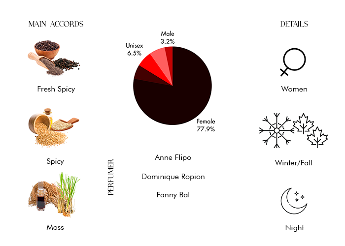 Givenchy L'Interdit Eau de Parfum Intense: Exotic Revelation