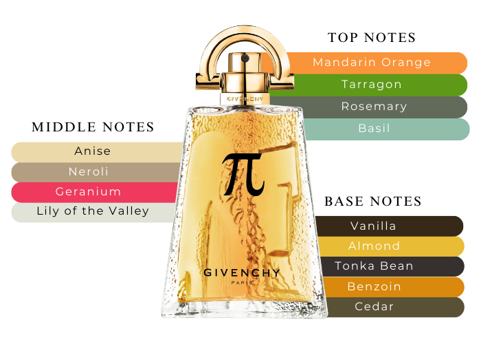 Givenchy PI Cologne - The Scent That Exceeds All Limits