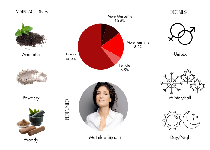 BDK Parfums Gris Charnel - A Complex And Irresistible Scent