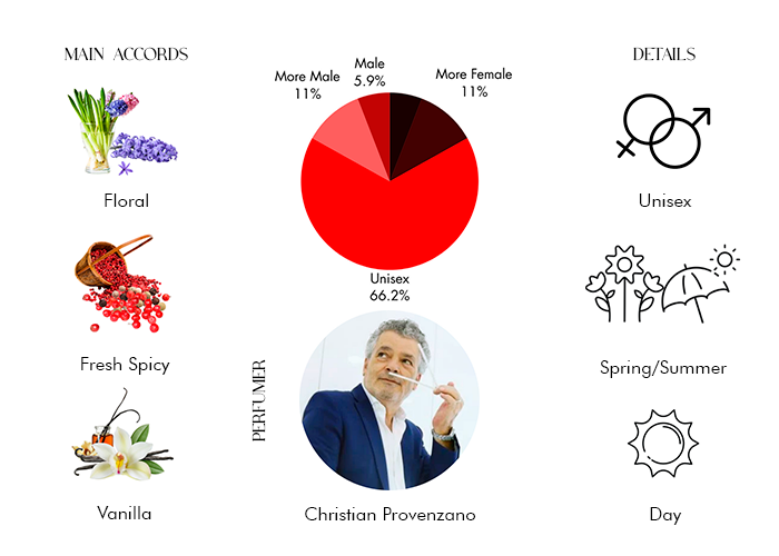 Sospiro Accento Viola: The Most Charming And Uplifting Scent