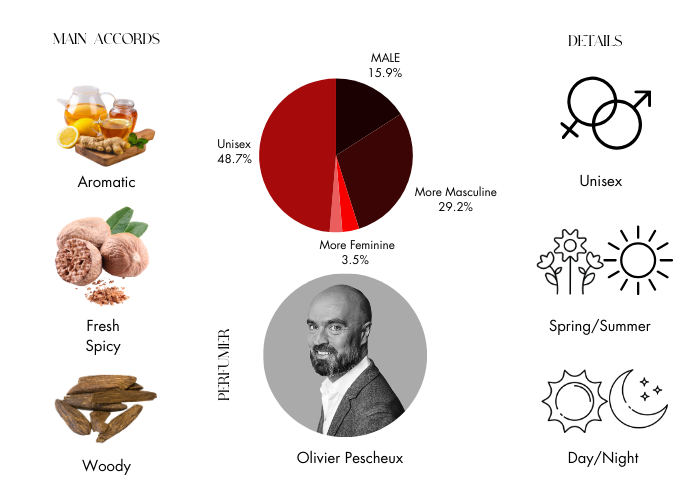 Fragrance Du Bois Oud Vert Intense - Luxurious And Elegant