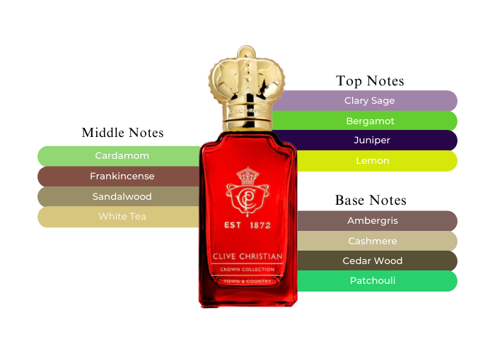 Clive Christian Town & Country-Feel Expensive & Elegant