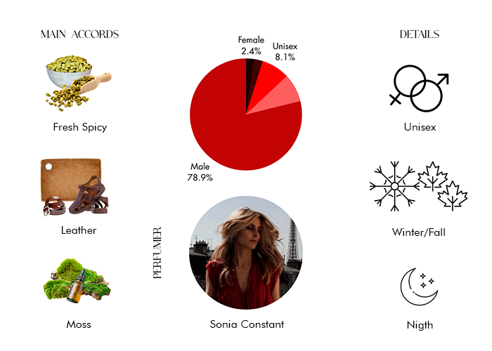 Tom Ford Ombre Leather Parfum - Dare To Be Different